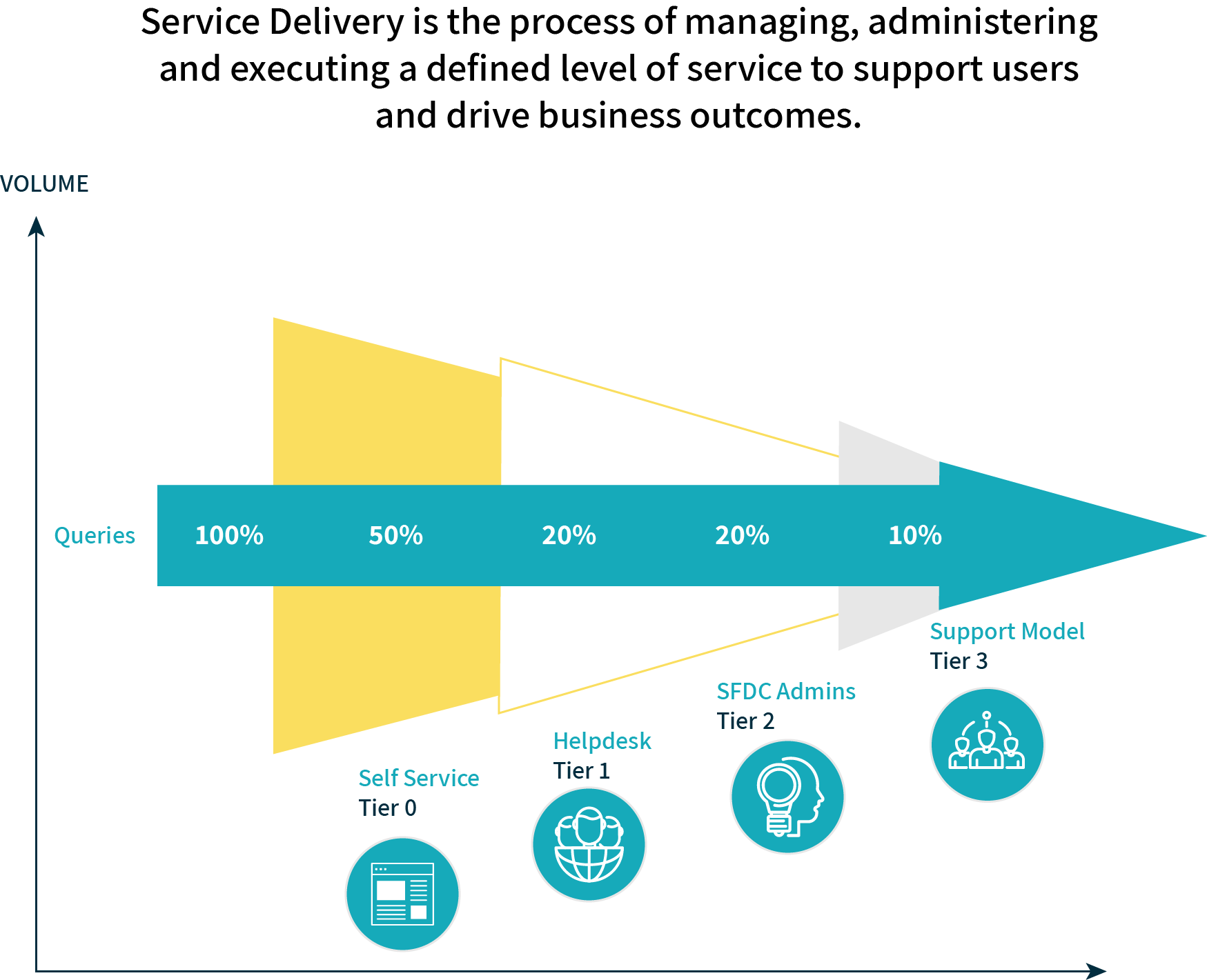 Why a Support Process is a Vital Component of a Salesforce COE (Part 5 ...