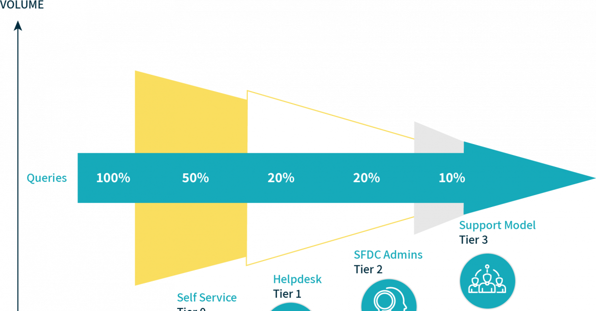 Why a Support Process is a Vital Component of a Salesforce COE (Part 5 ...